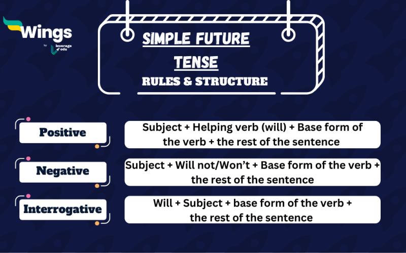Simple Future Tense Examples: Definition, Structure, Rules, Exercises ...
