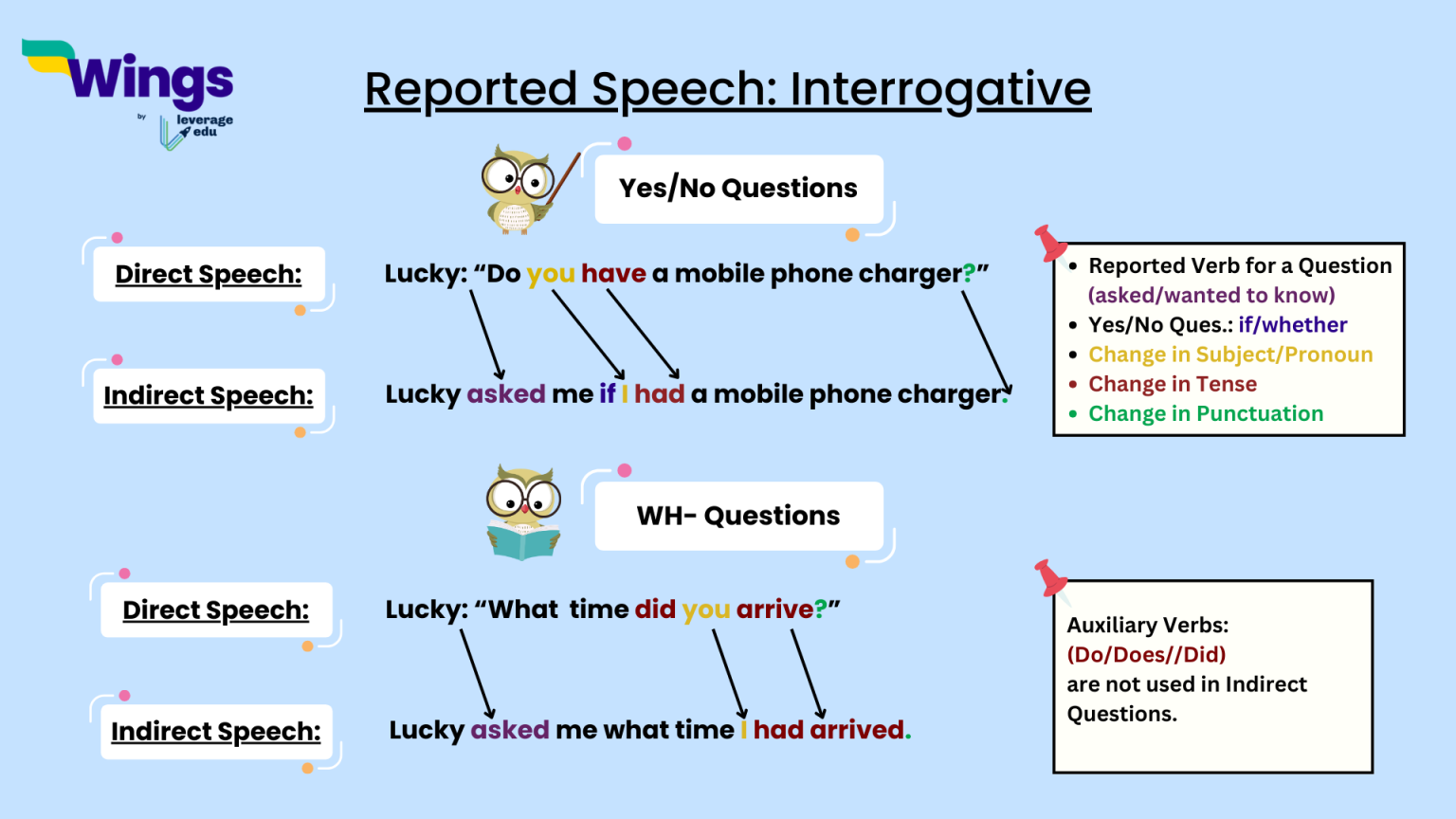 Reported Speech Interrogative: Rules, Examples & Exercise | Leverage Edu