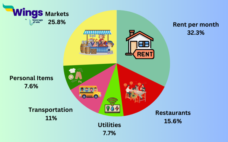 Cost of Living in Leiden: Updated Prices, Comparison with Other Cities