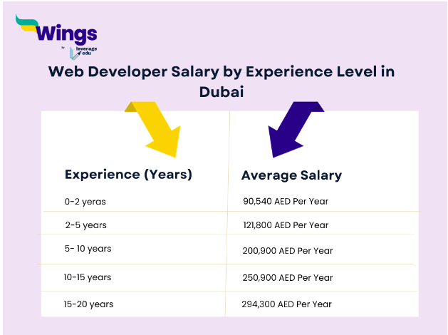 Web Developer Salary in Dubai | Leverage Edu