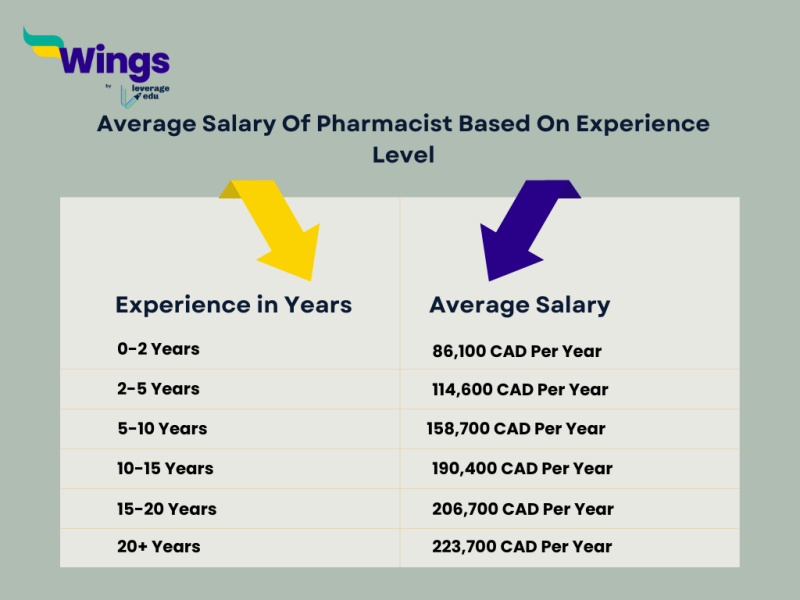 Detailed Description Of Pharmacist Salary In Canada 2025-26