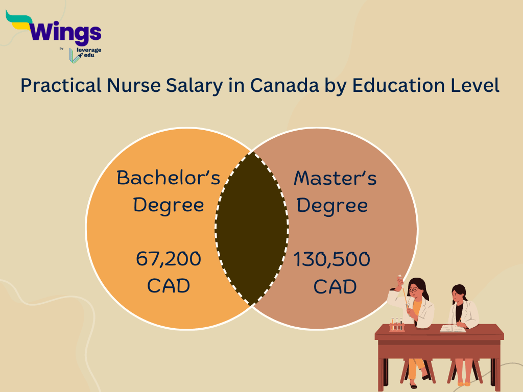Practical Nursing in Canada 2025: Salary Breakdown by Province ...
