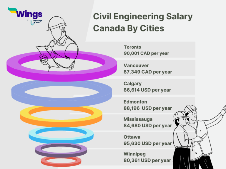 How Much You Can Earn as a Civil Engineer in 2025? Civil Engineering ...