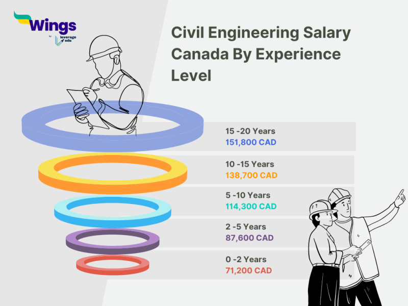 How Much You Can Earn as a Civil Engineer in 2025? Civil Engineering ...