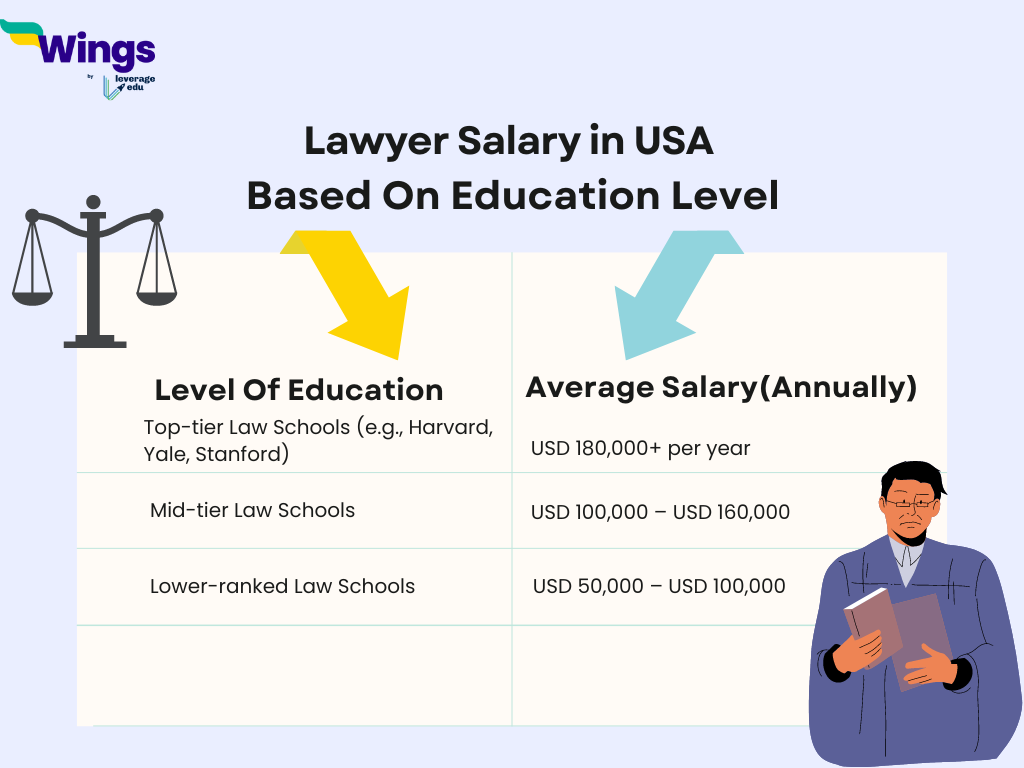Lawyer Salary in USA: Complete Overview | Leverage Edu