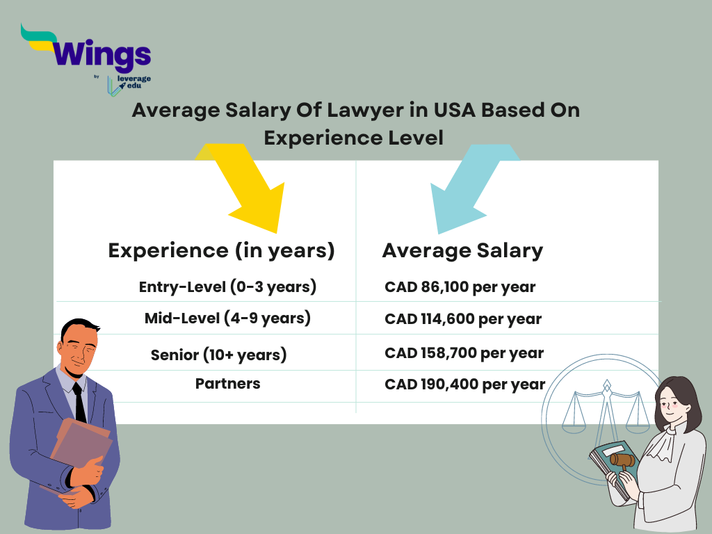Lawyer Salary in USA: Complete Overview | Leverage Edu