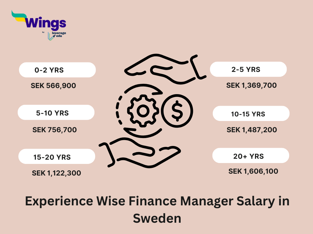 All About Finance Manager Salary in Sweden For 2025